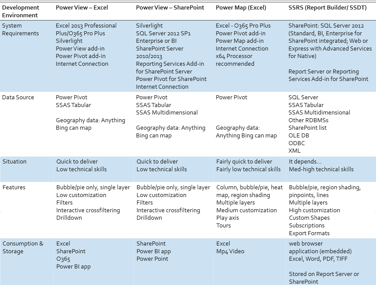 Power Map – Data Savvy