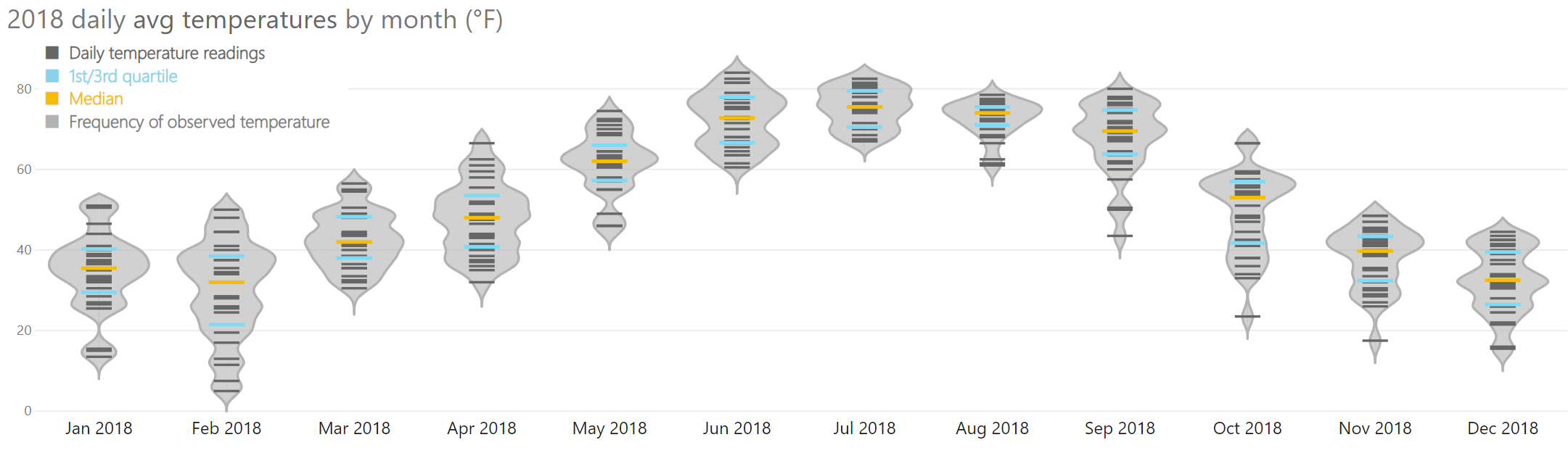 Violin Plots in Power BI – Data Savvy