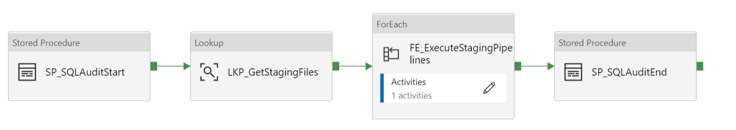 Using Logic Apps In A Data Factory Execution Framework Part 1 Data Savvy 